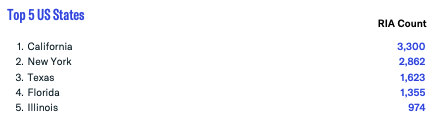 FINTRX RIA Geographical Breakdown