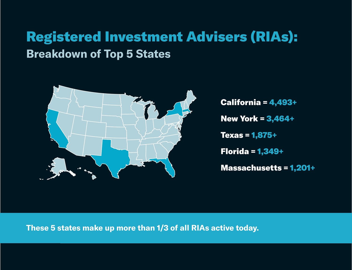 Registered Investment Advisers (RIAs): Breakdown of Top 5 States