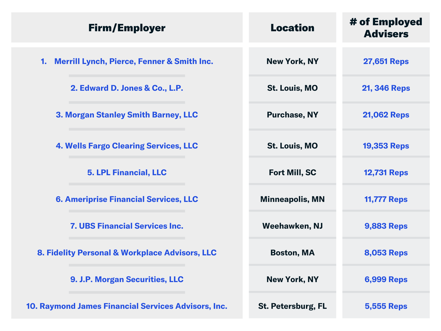 10 Largest RIAs by Number of Registered Investment Advisors