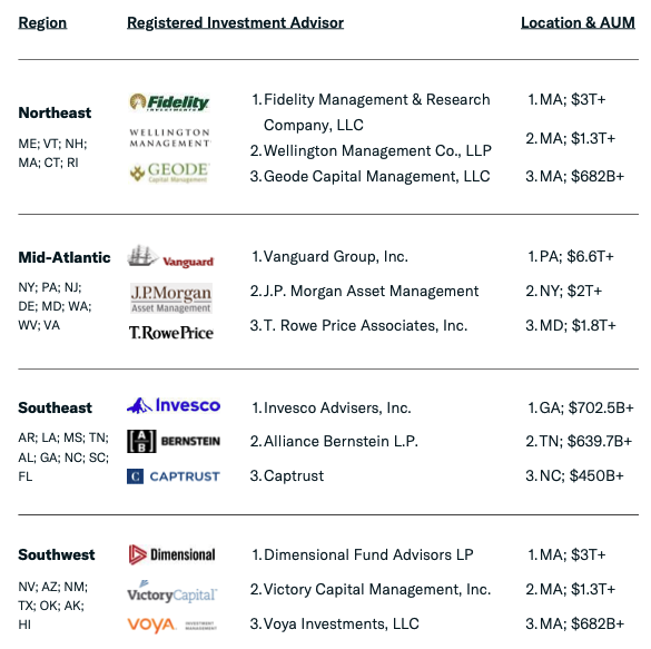 FINTRX RIA Geographical Breakdown