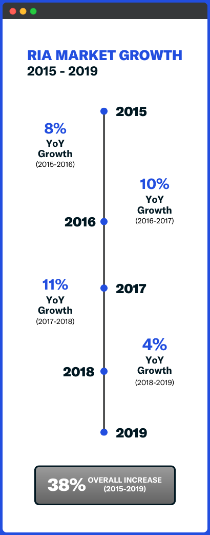 Registered Investment Adviser (RIA) Market Growth 2015-2019 - FINTRX